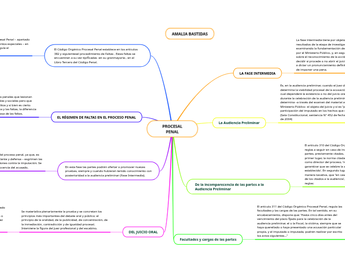 PROCESAL PENAL - Mind Map